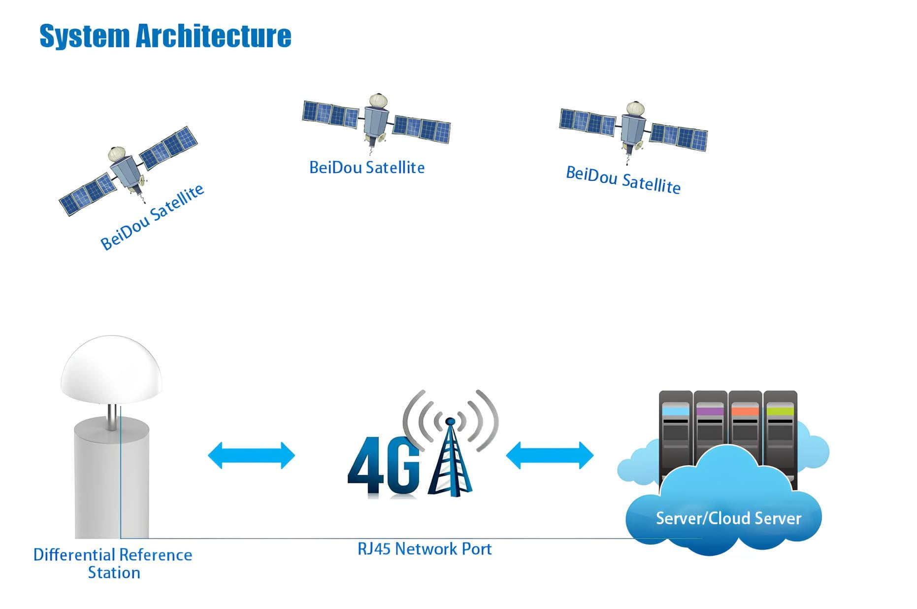 GNSS Differential Reference Station | RTK Correction Base | Centimeter ...